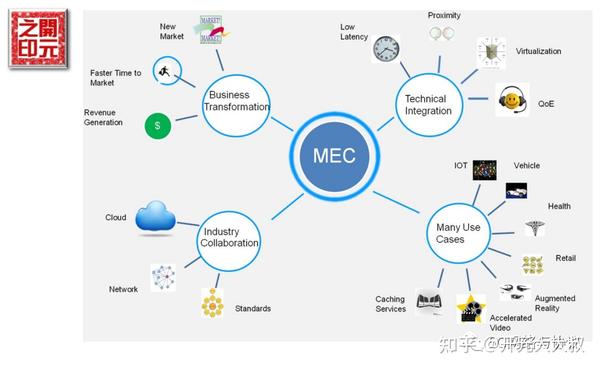 5G移动边缘计算（MEC）学习总结 - 知乎