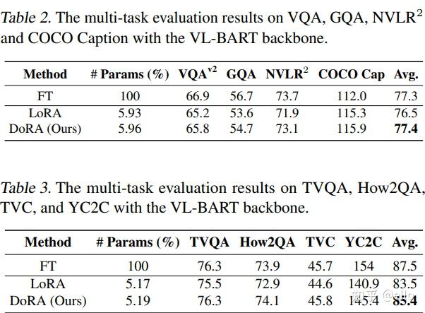 DoRA：Weight-Decomposed Low-Rank Adaptation - 知乎