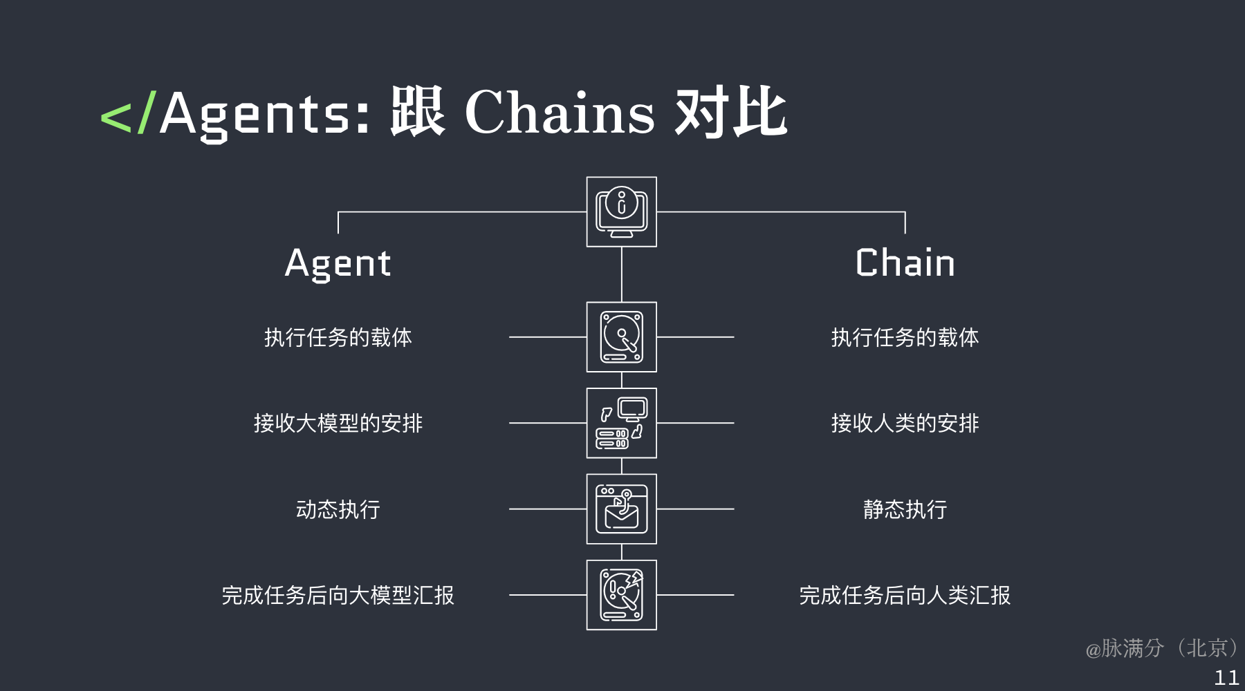 LangChain - Agent: 这次我们从最有趣的 LLMs 如何思考问题开始 - 知乎