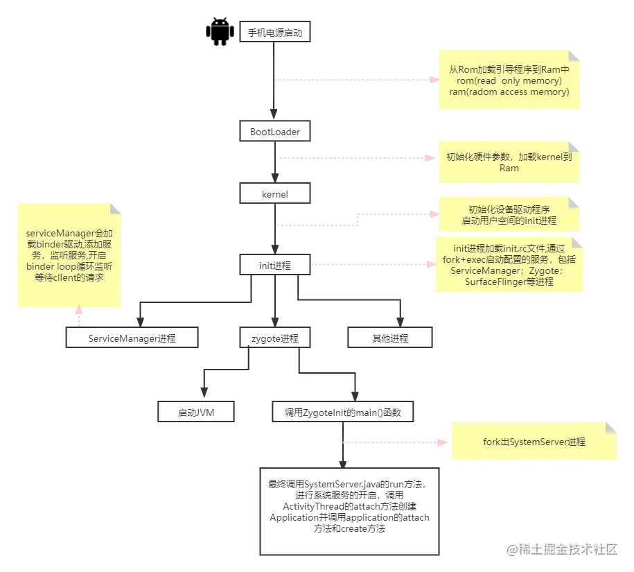 Android zygote进程到SystemServer进行的过程 - 知乎