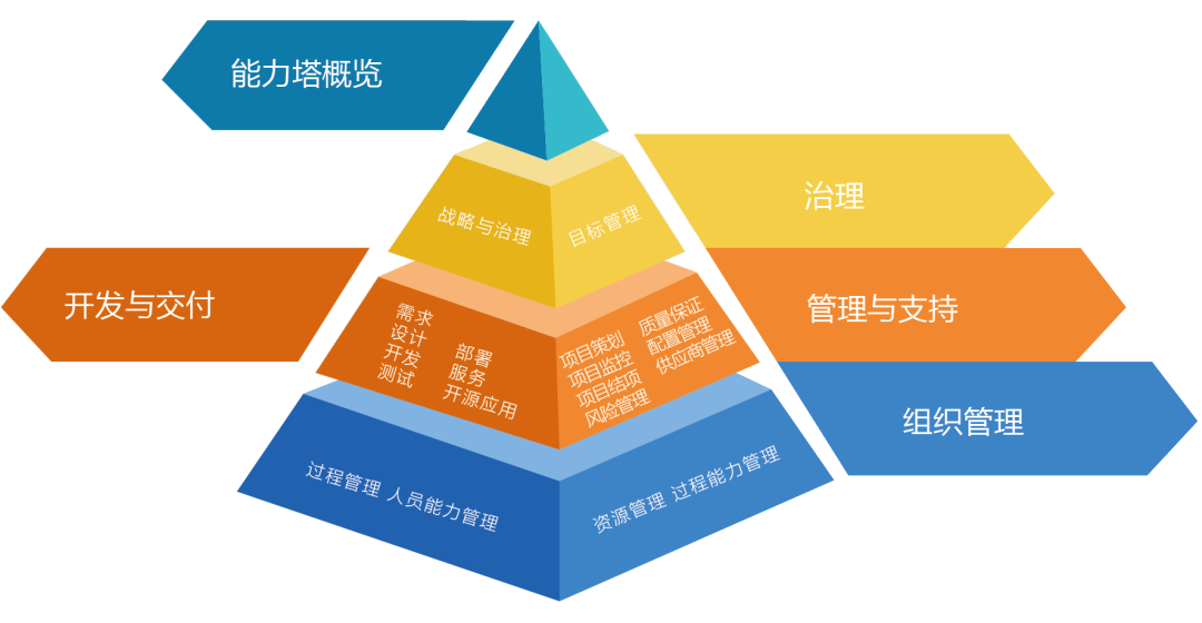 一文了解CSMM认证如何办理，揭开“中国版CMMI认证”的面纱！