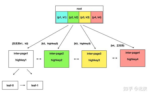 PostgreSQL 创建B-Tree索引的过程 - 知乎