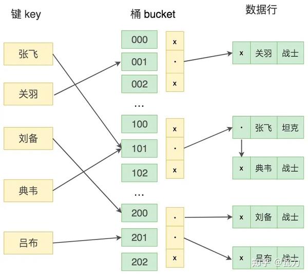 SQL应知应会（25）：索引与哈希 - 知乎