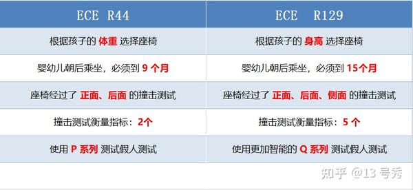 安全座椅怎么选？通过 ECE R129 认证的巧儿宜 陀螺勇士尊享版 和 Avova 斯博贝 哪个更值得推荐 - 知乎