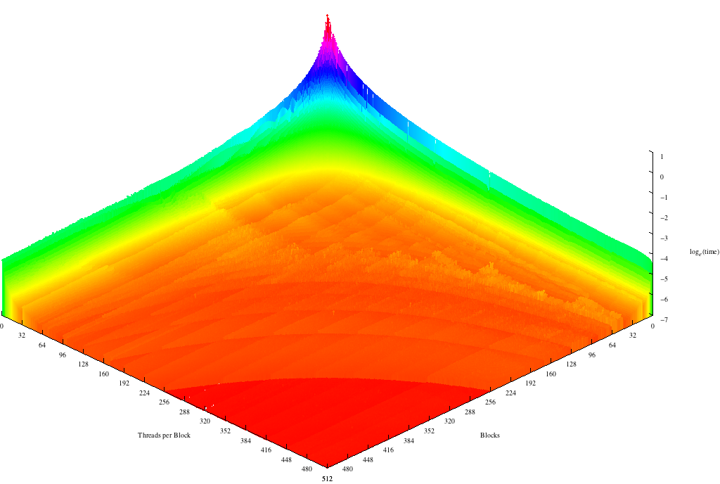 Cuda 高性能计算经典模式 逐位计算(elementwise) - 知乎