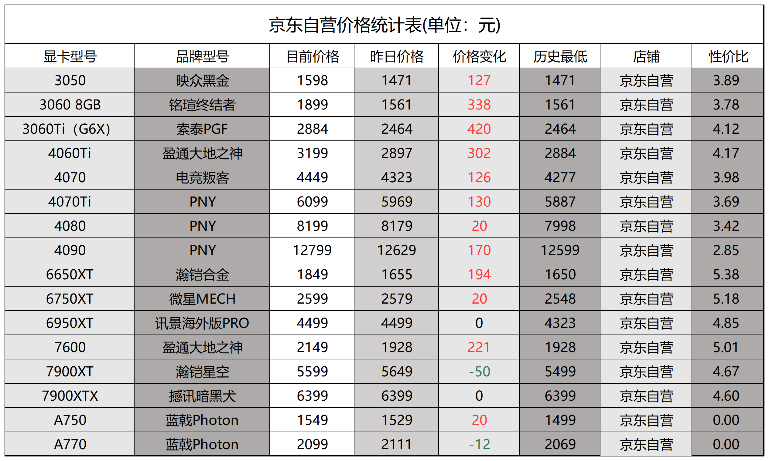 6月19日显卡价格（第643期） 700系主板支持14代酷睿，4090超频记录刷新 - 知乎