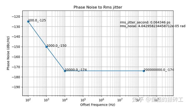 Phase Noise转Rms Jitter方法的具体实现 - 知乎