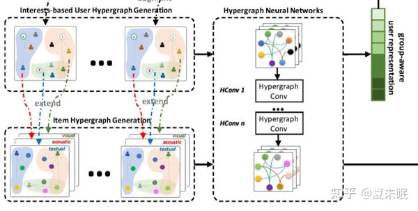 CIKM'21「eBay」推荐系统--利用超图对商品的多模态信息建模Click-Through Rate Prediction with Multi-Modal Hypergraphs - 知乎