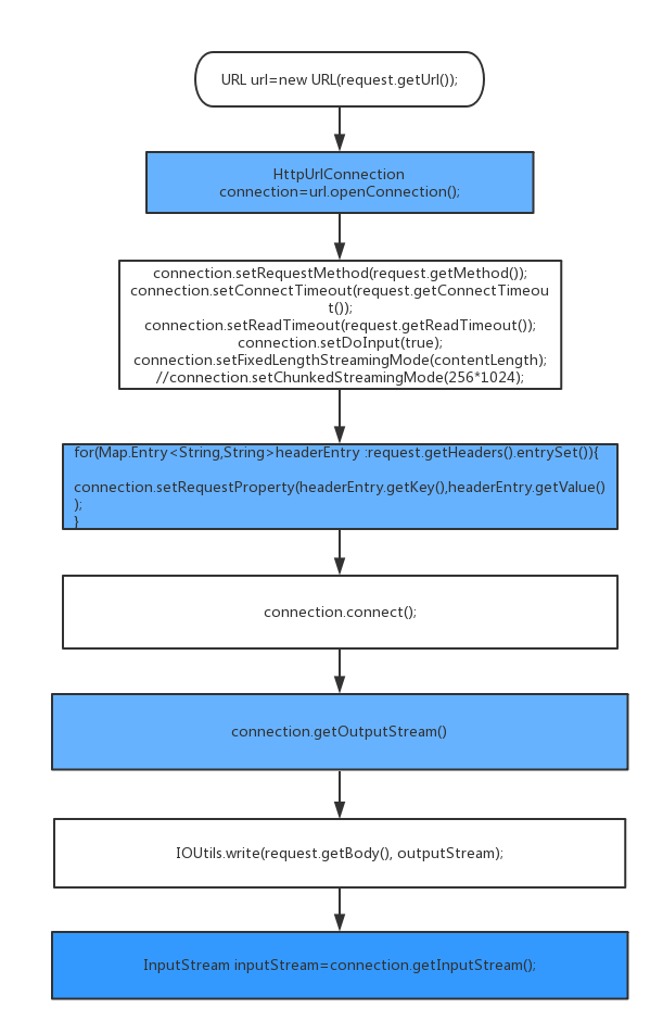 Http(s)URLConnection背后隐藏的惊人真相 - 知乎