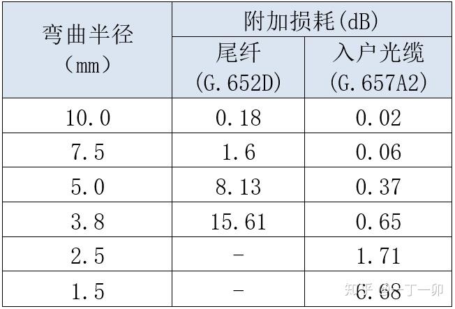 常用G.657与G.652光纤的抗弯曲性能差距有多大？ - 知乎