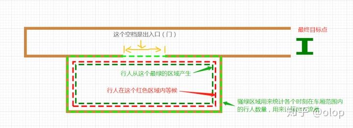 #Anylogic# 学习笔记（七）--pedChangeLevel的使用 - 知乎