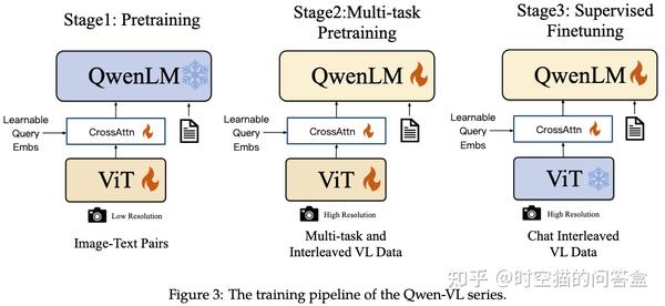 Qwen-VL：突破视觉与语言融合的多模态模型，GPT4V的国产化替代 - 知乎