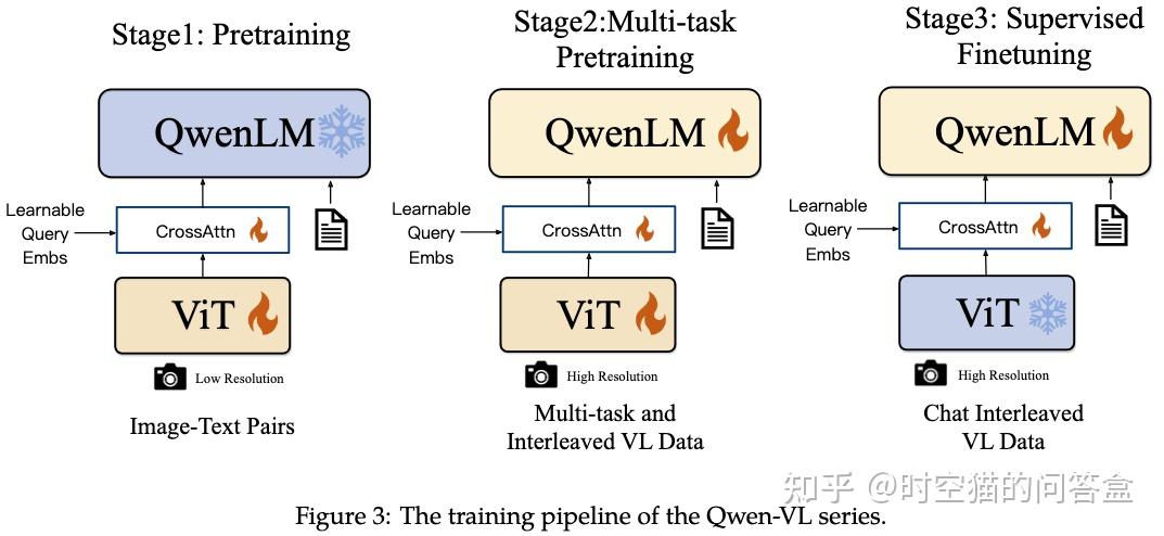 Qwen-VL：突破视觉与语言融合的多模态模型，GPT4V的国产化替代 - 知乎