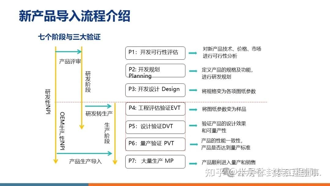 从P1到量产，完整Build阶段一次搞懂！含NPI流程（EVT、DVT、PVT、MP） - 知乎