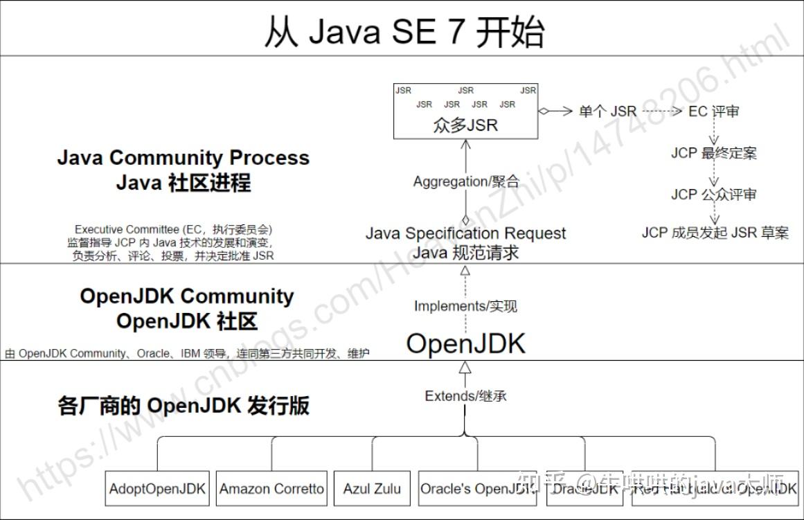 学妹问我：OpenJDK是什么？作为师哥，必须万字详解屁颠屁颠奉上 - 知乎