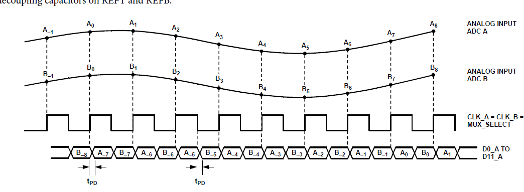 【紫光同创国产FPGA教程】【第十七章】AD实验之AD9238波形显示 - 知乎