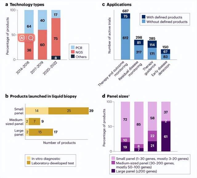 IF 120《Nature reviews》：肿瘤学中液体活检的应用趋势 - 知乎