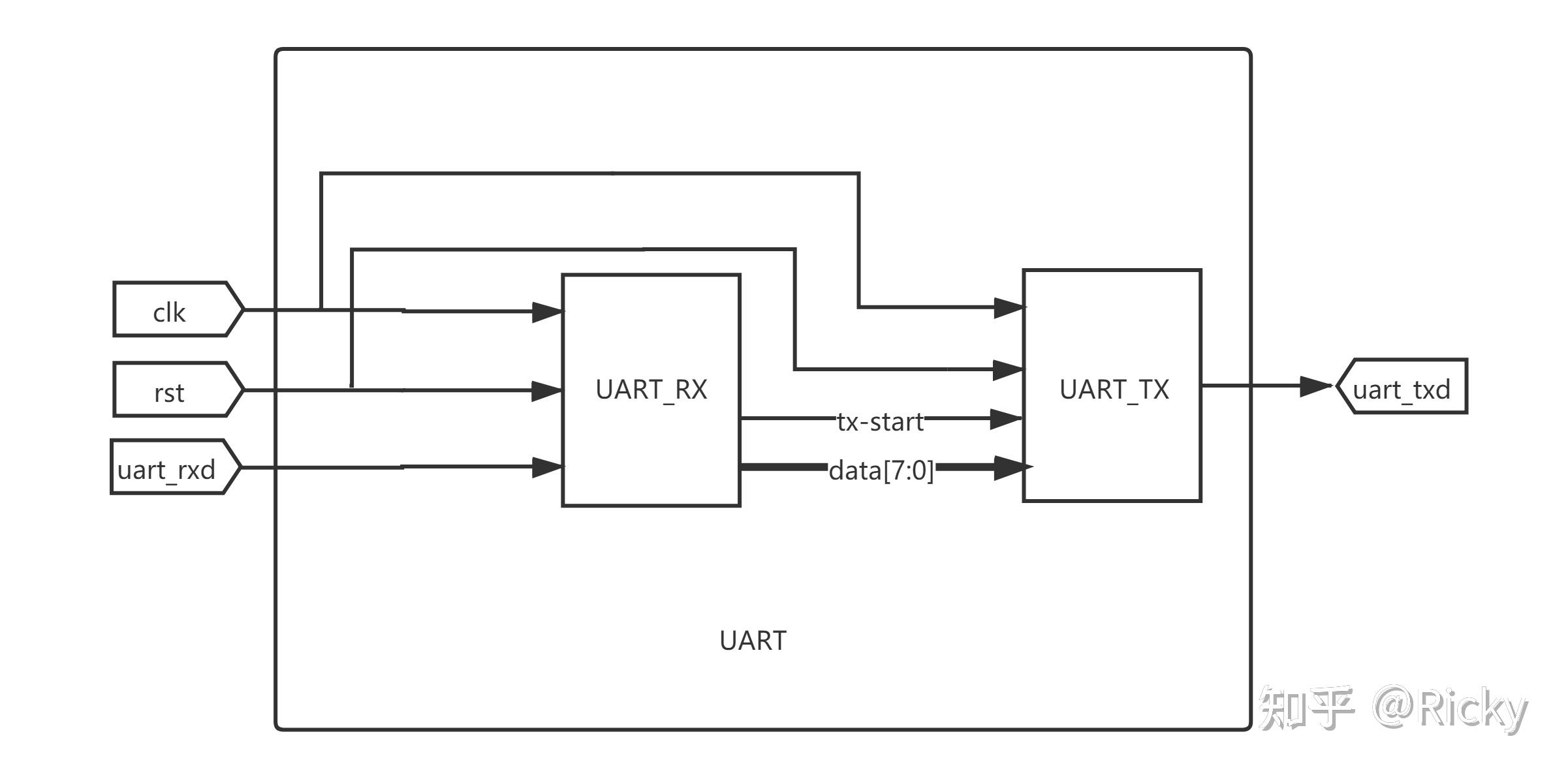 基于FPGA的UART接口设计 - 知乎