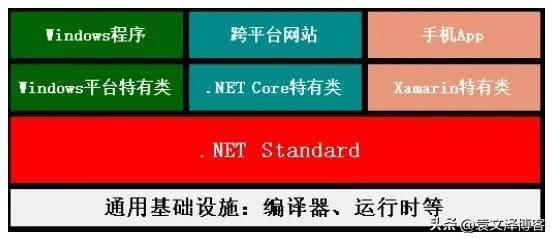 .NET Standard是什么 - 知乎