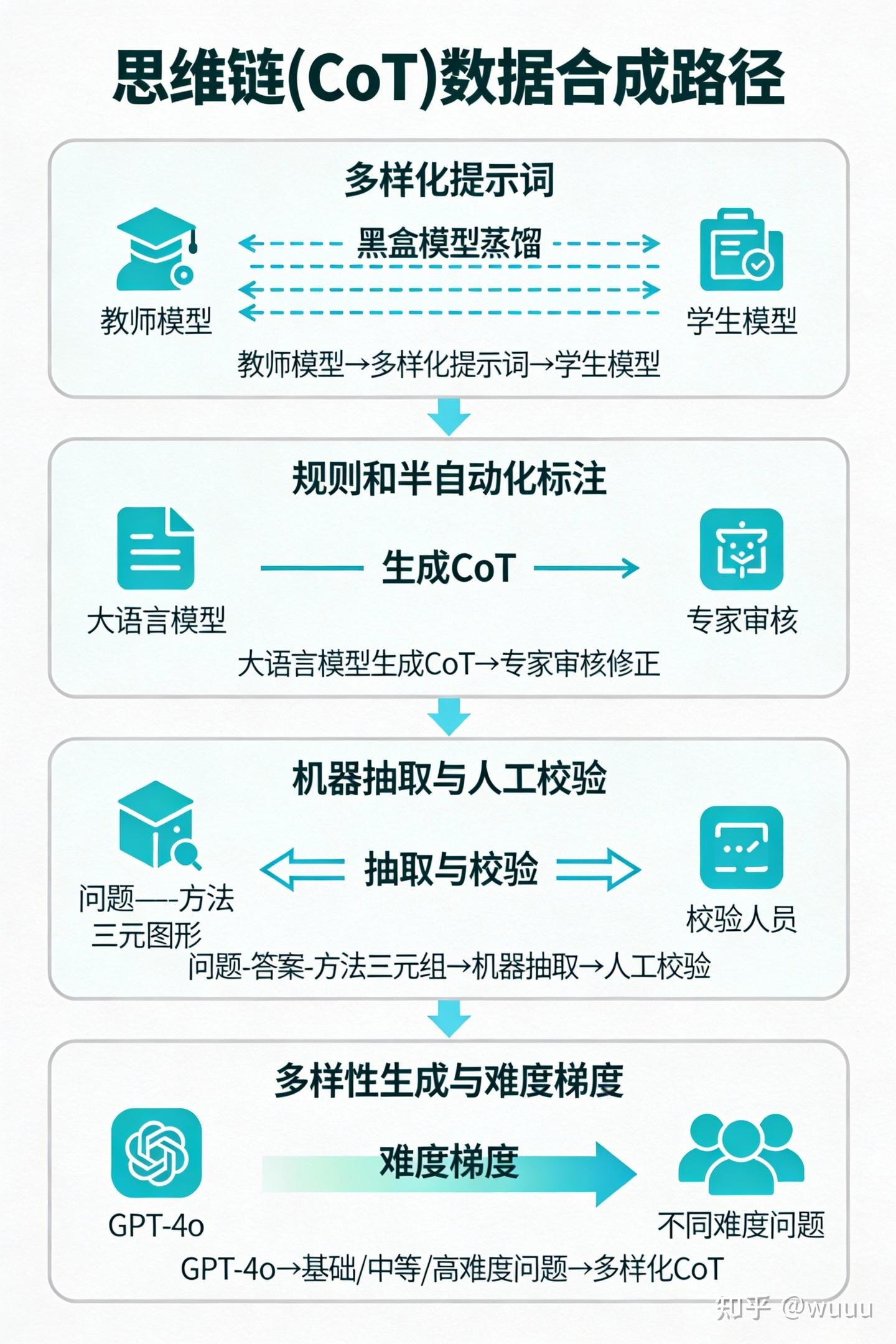 LLM CoT 数据合成方法 - 知乎