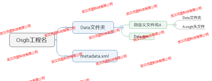 只有OSGB成果数据，需要转成其他坐标成果怎么办？ - 知乎