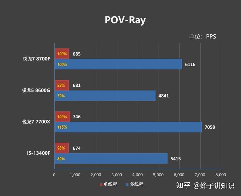 AMD锐龙7 8700F评测：游戏、AI全方位战胜i5-14400F，6K价位整机不二之选！ - 知乎