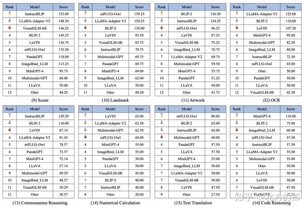 多模态LLM应该如何评估，MME是一个不错的评估基准 - 知乎