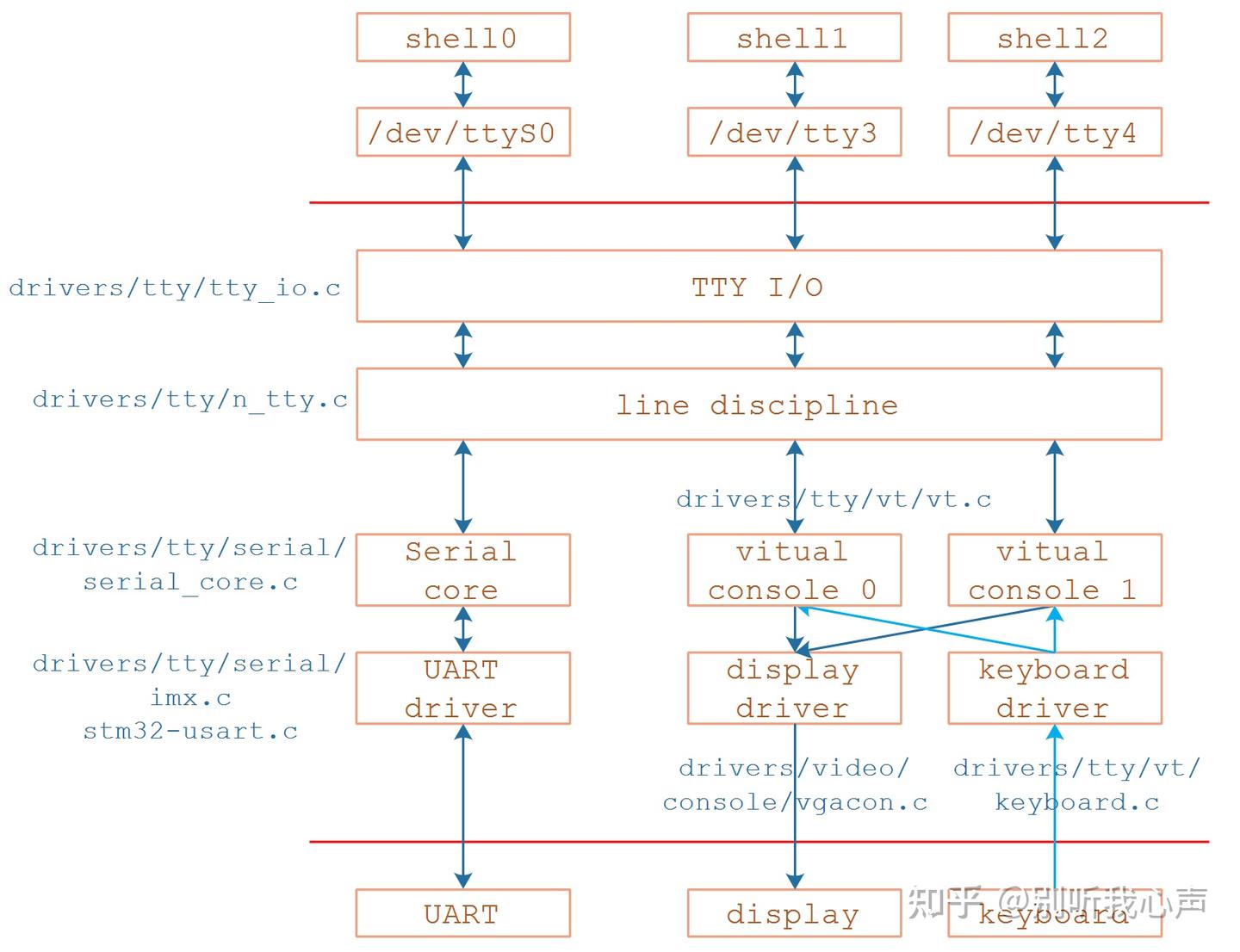 Linux 虚拟 UART 驱动 - 知乎