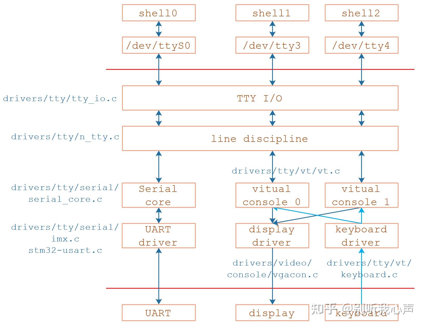 Linux 虚拟 UART 驱动 - 知乎