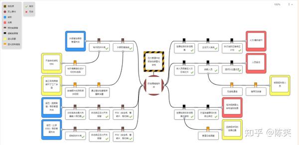 RiskCloud-BowTie领结图应用介绍与案例实战 - 知乎