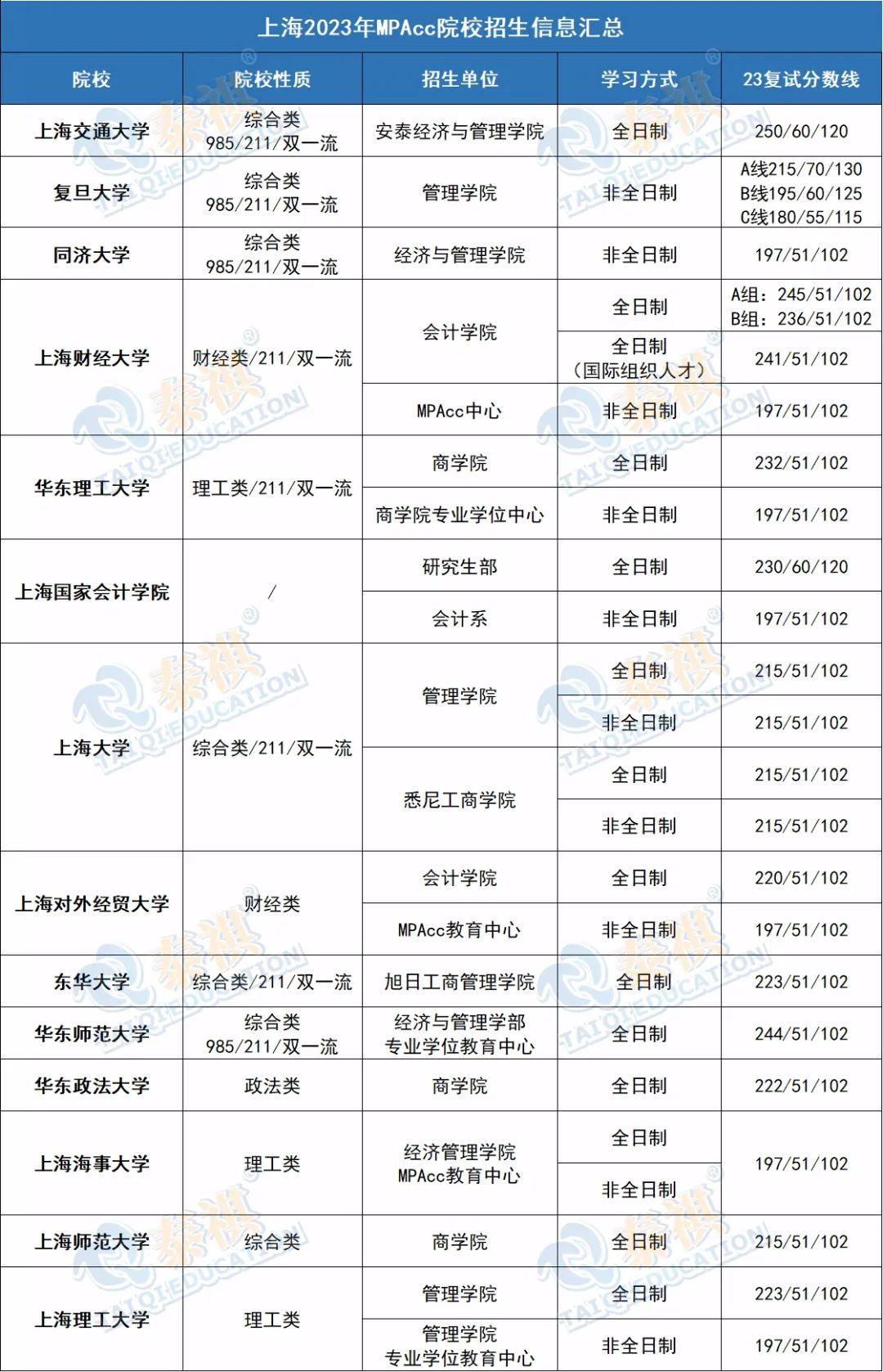 会计专硕哪些学校好上岸？要考多少分？最新最全2023年MPAcc复试分数线汇总！ - 知乎