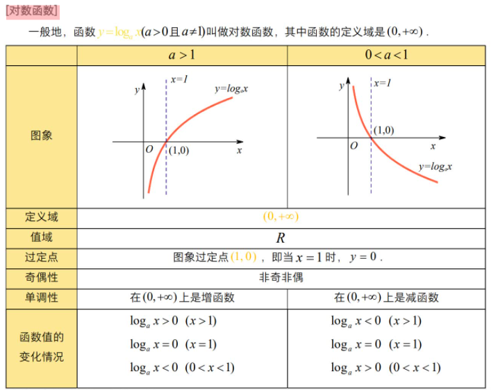 【学霸手册】高中数学知识点大全-指数函数与对数函数 - 知乎
