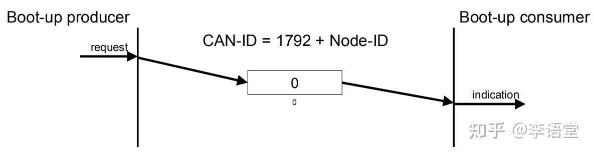 CANopen学习记录1 NMT报文和状态机 - 知乎