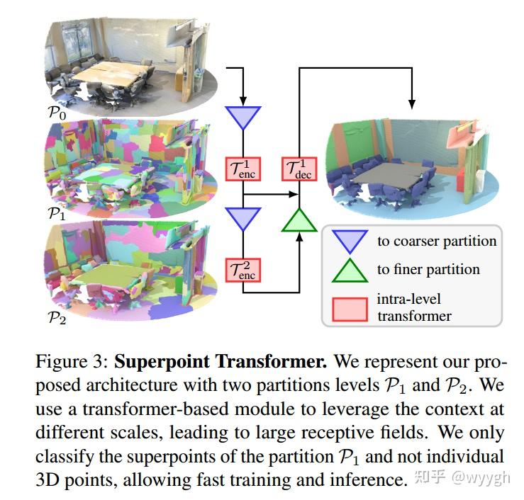 Efficient 3D Semantic Segmentation with Superpoint Transformer - 知乎