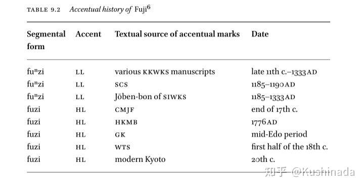 “富士”一词的各种别称，出现次数，声调历史，欧洲诸语言中“富士”一词的译名，阿依努神“Kamui Fuchi”的各种别称，“富士”的其它少见的 ...