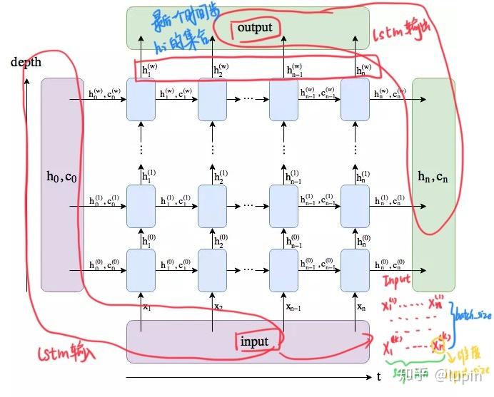 LSTM pytorch参数理解 - 知乎