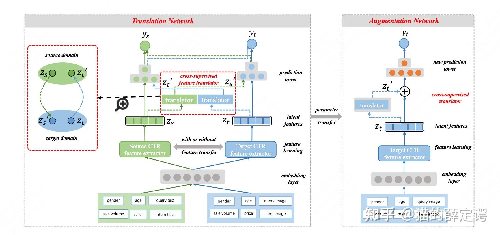 WWW'24「淘宝」跨域｜Enhancing Cross-Domain Click-Through Rate Prediction via Explicit Feature ...