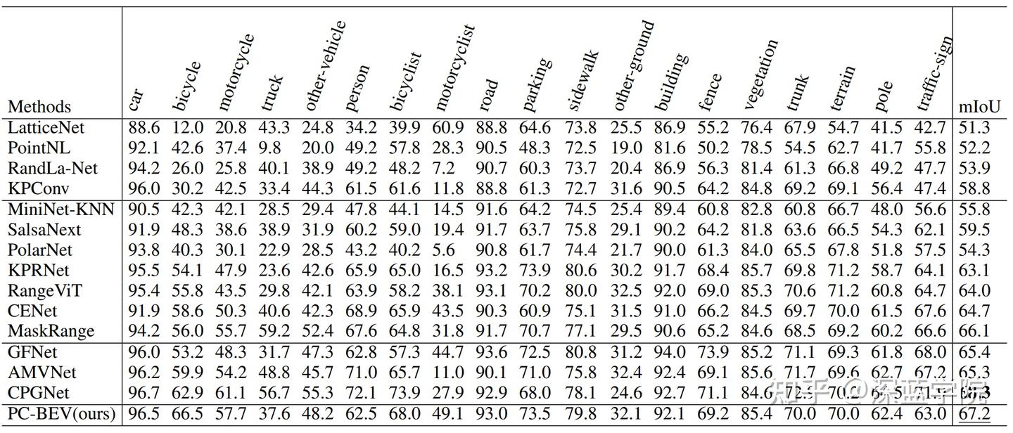 AAAI2025：这也能融合？巧用多坐标系融合策略，PC-BEV实现点云分割170倍加速，精度显著提升！ - 知乎