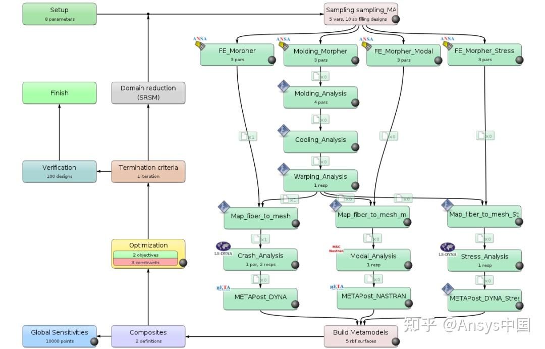 一文了解LS-OPT——基于仿真的优化设计工具 - 知乎