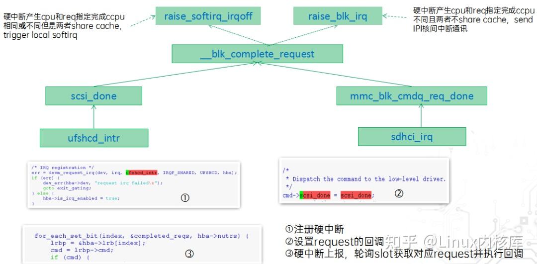 一文解析block io生命历程 - 知乎