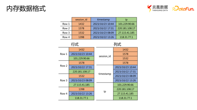 如何从0-1使用 Apache Arrow 构建新数据系统 - 知乎