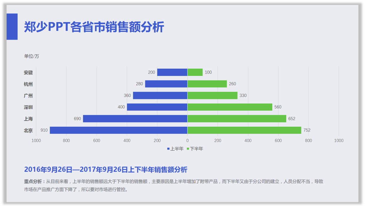PPT条形图 | 应该这样设计条形图表 - 知乎