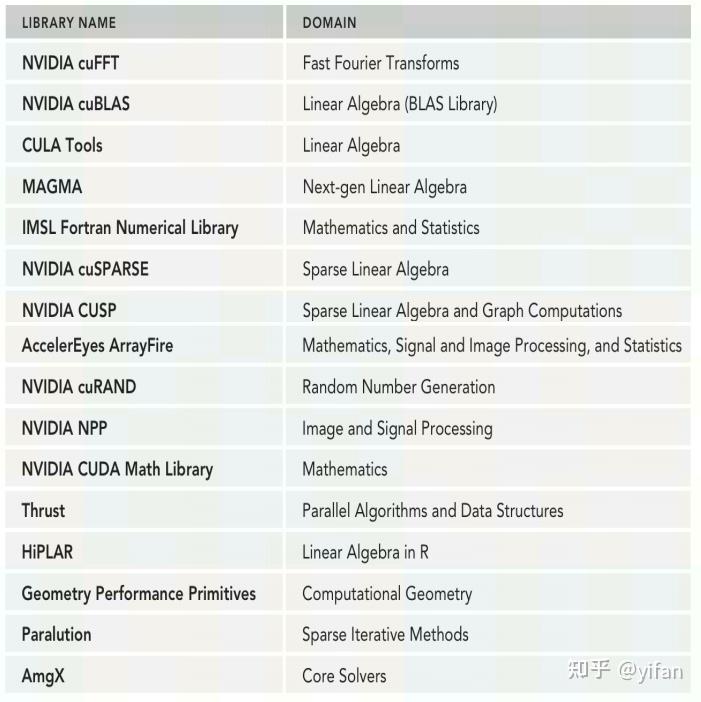 【NV-07】CUDA流与库 - 知乎