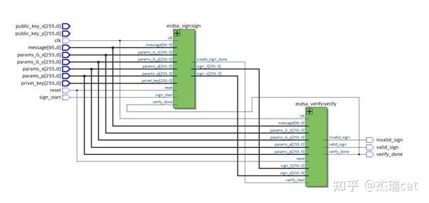 ECDSA高性能硬件实现——算法详解与模块划分 - 知乎