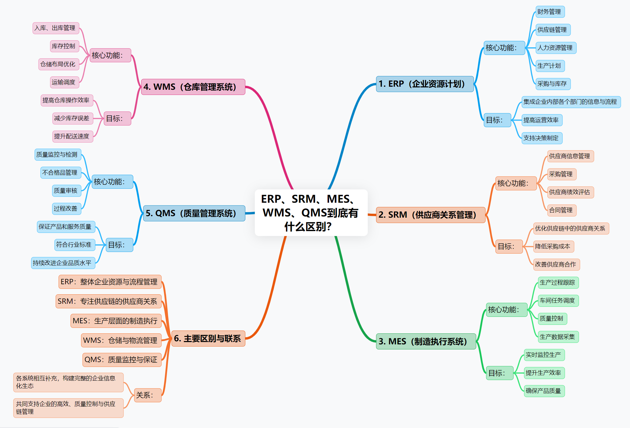 制造业容易搞混的5大系统：ERP、SRM、MES、WMS、QMS到底有什么区别？ - 知乎