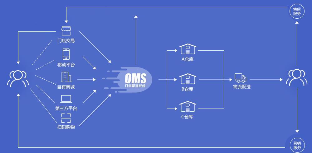 OMS系统的定位以及作用 - 知乎