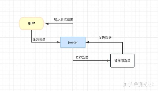 RunnerGo的相比较JMeter优势，能不能替代？ - 知乎