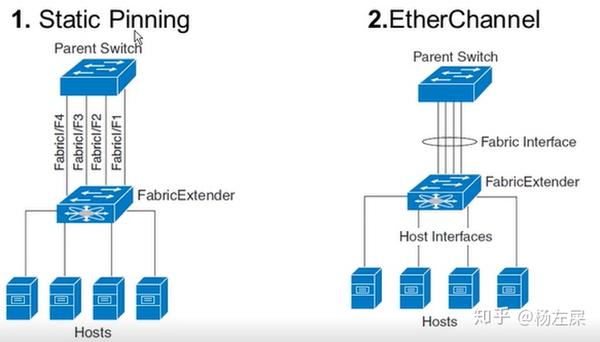 数据中心Cisco Nexus系列（二）FEX交换机 - 知乎