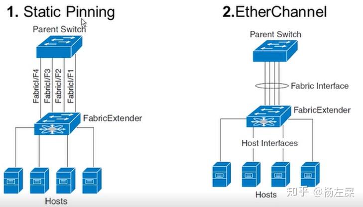 数据中心Cisco Nexus系列（二）FEX交换机 - 知乎