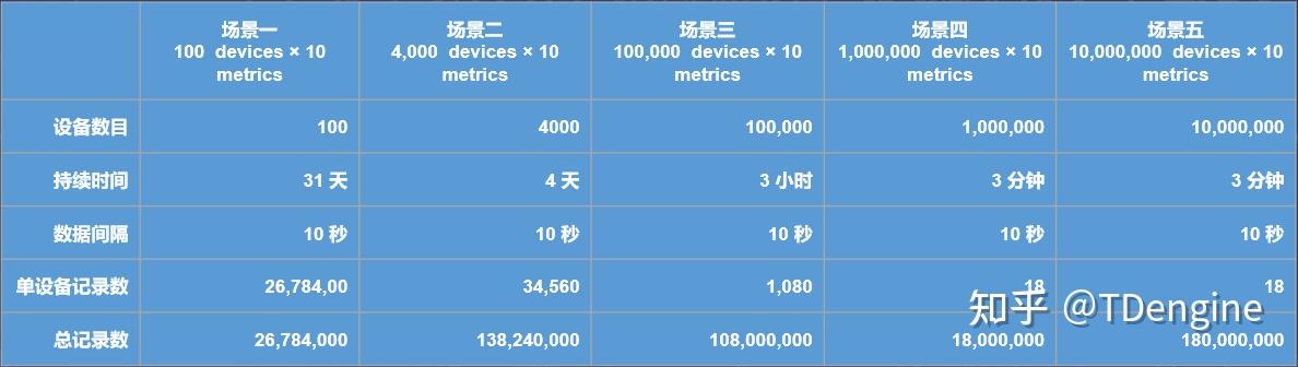TSBS 是什么？为什么时序数据库 TDengine 会选择它作为性能对比测试平台? - 知乎